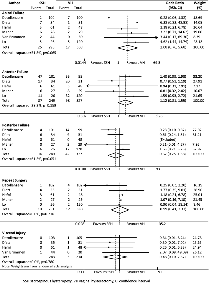 Sacrospinous hysteropexy: review and meta-analysis of outcomes ...