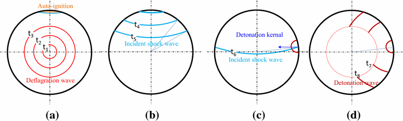Shock wave reflection induced detonation (SWRID) under high pressure ...