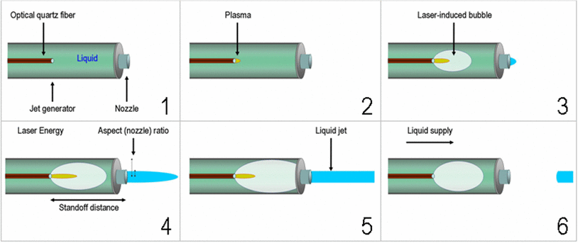 Pulsed laser-induced liquid jet: evolution from shock/bubble ...