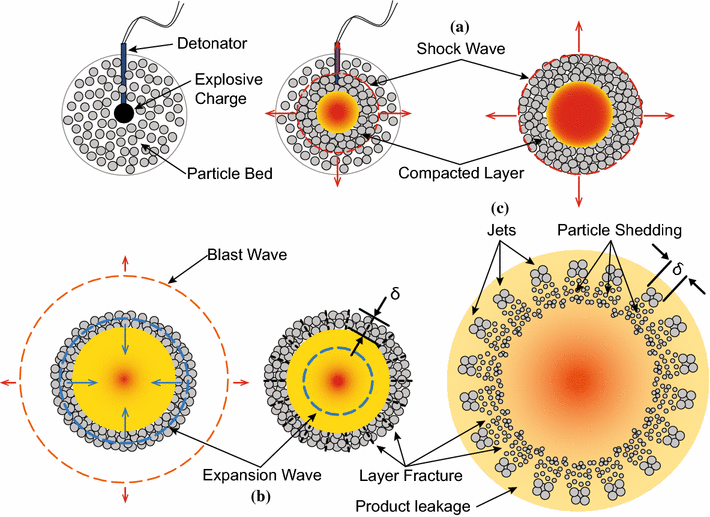 Terminal velocity of liquids and granular materials dispersed by a high explosive | SpringerLink