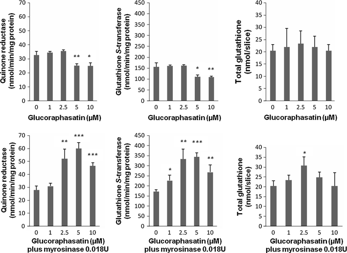 4-Methylsulfanyl-3-butenyl isothiocyanate derived from glucoraphasatin is a potent inducer of ...