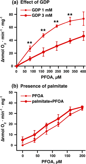 Metabolically inert perfluorinated fatty acids directly activate ...