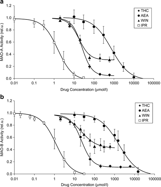 Inhibition of monoamine oxidase activity by cannabinoids | SpringerLink