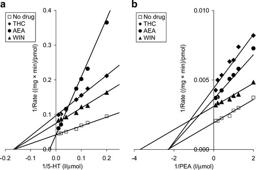 Inhibition of monoamine oxidase activity by cannabinoids | SpringerLink