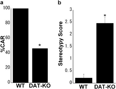 Impaired cliff avoidance reaction in dopamine transporter knockout mice ...