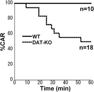 Impaired cliff avoidance reaction in dopamine transporter knockout mice ...