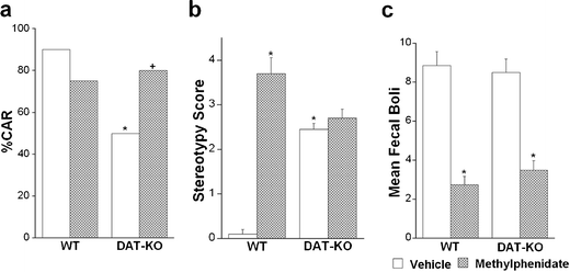 Impaired cliff avoidance reaction in dopamine transporter knockout mice ...