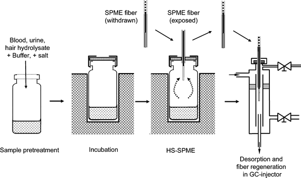 Application of solid-phase microextraction in analytical toxicology ...