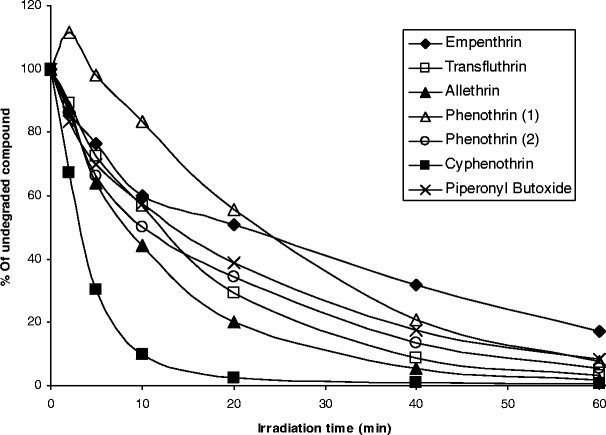 The photochemical behaviour of five household pyrethroid insecticides ...