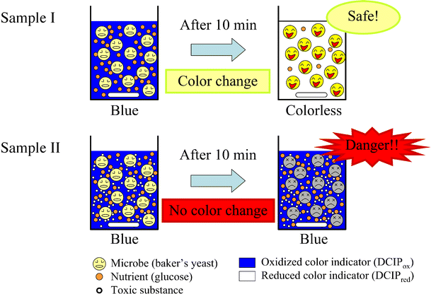 A simple and highly repeatable colorimetric toxicity assay method using ...