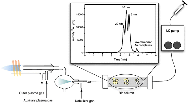 ICP-MS as a new tool for the determination of gold nanoparticles in ...