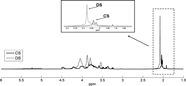 Quantification of chondroitin sulfate and dermatan sulfate in ...