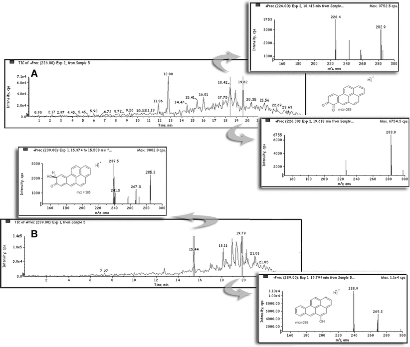 Neutral loss and precursor ion scan tandem mass spectrometry for study ...