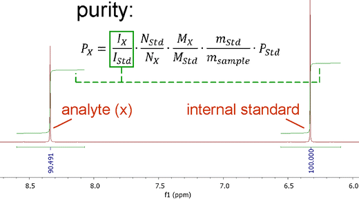 Determination of standard sample purity using the high-precision 1H-NMR ...