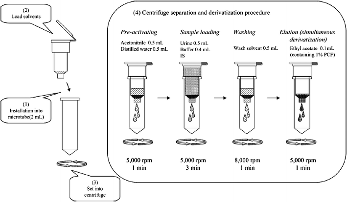 Applications of monolithic solid-phase extraction in chromatography ...