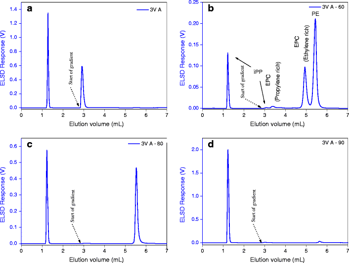 Combination of TREF, high-temperature HPLC, FTIR and HPer DSC for the ...