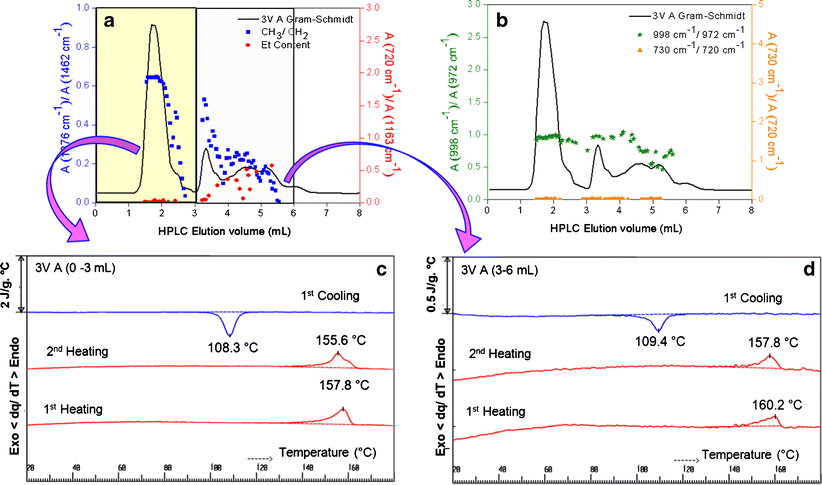 Combination of TREF, high-temperature HPLC, FTIR and HPer DSC for the ...