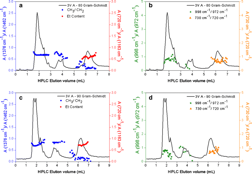 Combination of TREF, high-temperature HPLC, FTIR and HPer DSC for the ...