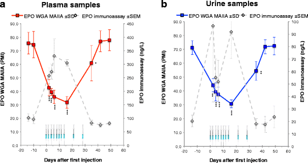 Detection of EPO injections using a rapid lateral flow isoform test ...