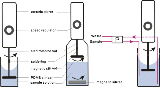 Recent developments in stir bar sorptive extraction | SpringerLink