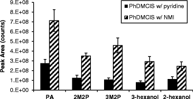 Derivatization of pinacolyl alcohol with phenyldimethylchlorosilane for ...