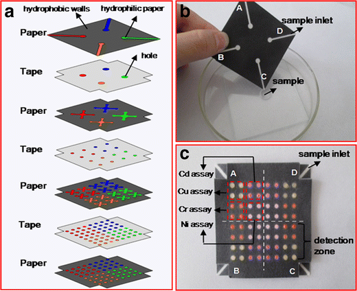 Paper-based three-dimensional microfluidic device for monitoring of ...