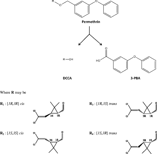 Determination of cis-permethrin, trans-permethrin and associated ...