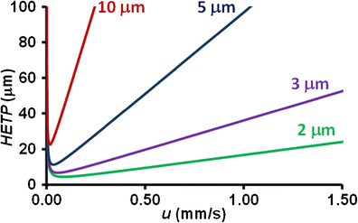 Size-exclusion chromatography—from high-performance to ultra ...