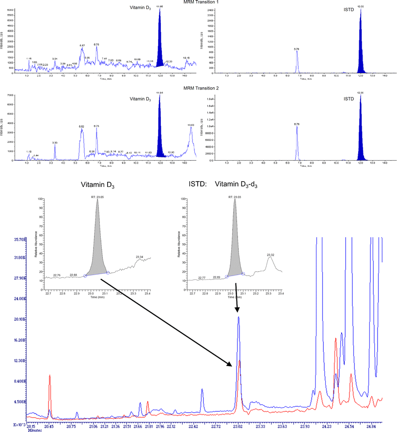 Determination of vitamins D2 and D3 in selected food matrices by online ...