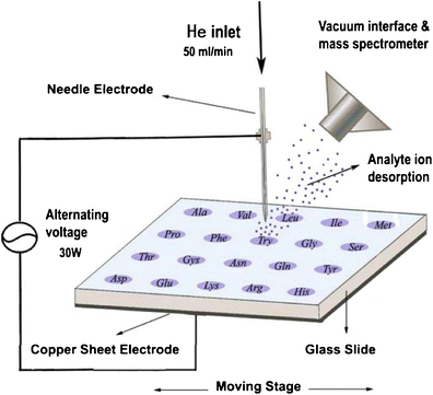 Development of dielectric-barrier-discharge ionization | SpringerLink