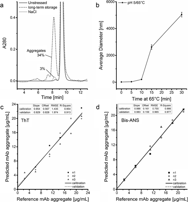 Fluorescence dye-based detection of mAb aggregates in CHO culture ...