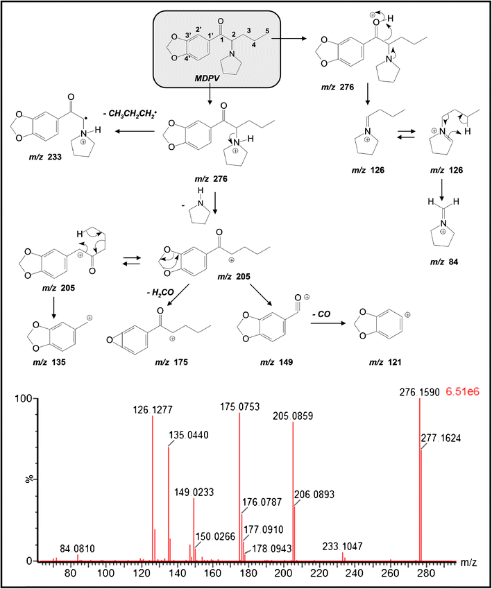 Analytical strategy to investigate 3,4-methylenedioxypyrovalerone (MDPV ...