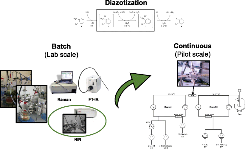 Using PAT to accelerate the transition to continuous API manufacturing ...