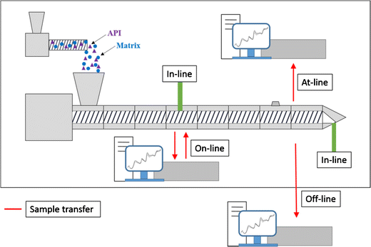 Process analytical techniques for hot-melt extrusion and their ...