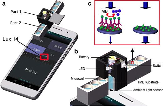 A smartphone colorimetric reader integrated with an ambient light ...