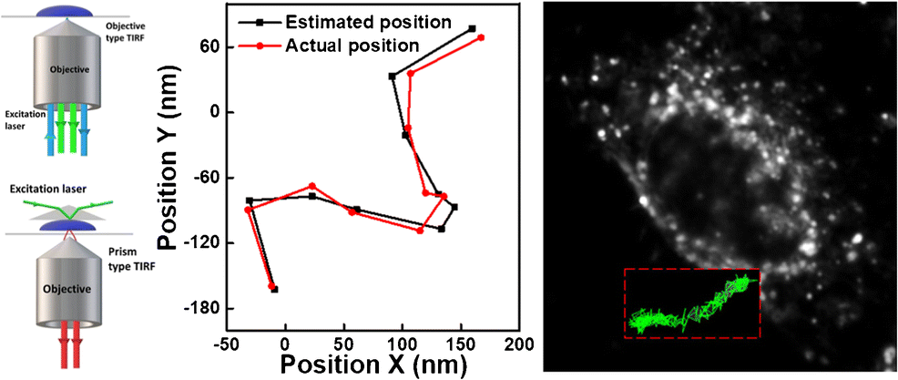 Recent advances in optical microscopic methods for single-particle ...