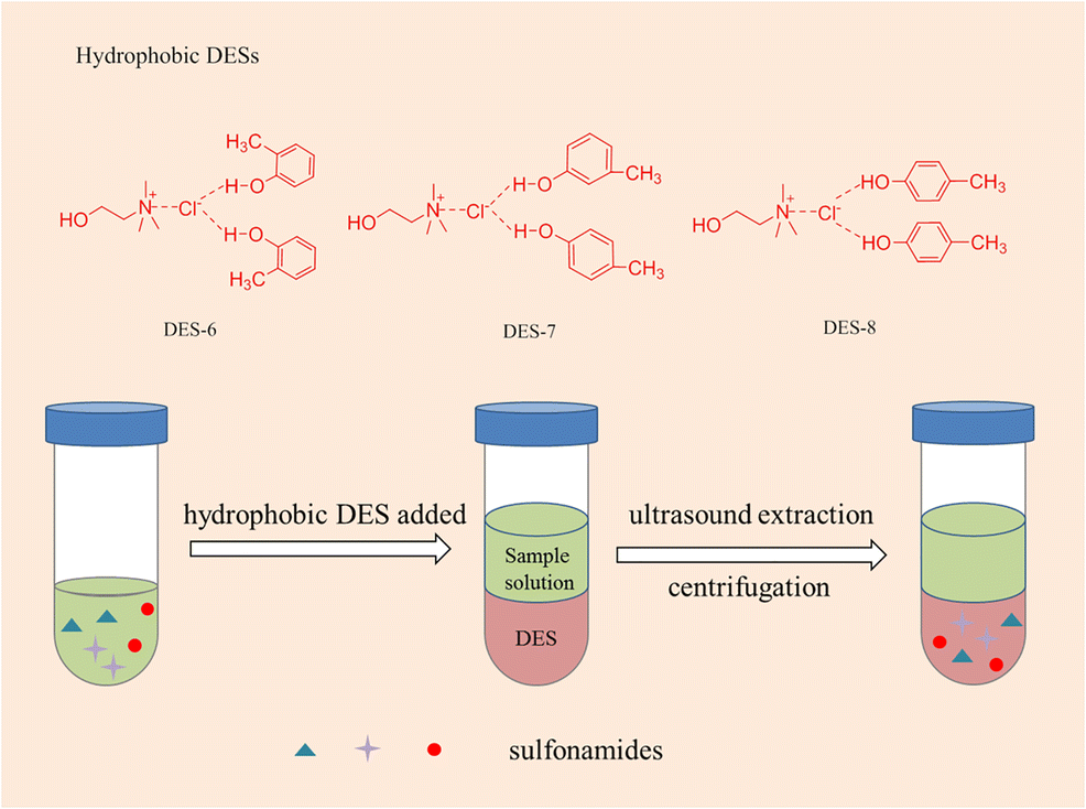 Synthesis and characterization of deep eutectic solvents (five ...