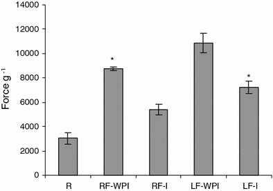 Rheological properties of reduced-fat and low-fat ice cream containing ...