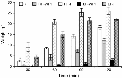 Rheological properties of reduced-fat and low-fat ice cream containing ...
