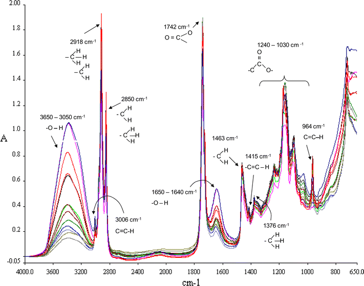 Rapid characterization and identification of fatty acids in margarines ...