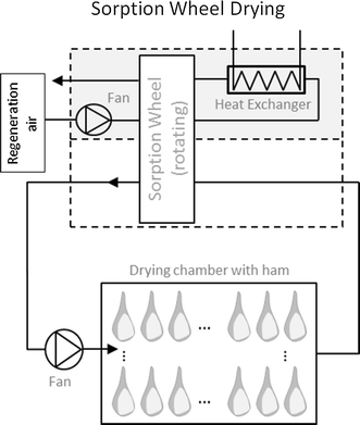 Manufacture of dry-cured ham: A review. Part 2. Drying kinetics ...