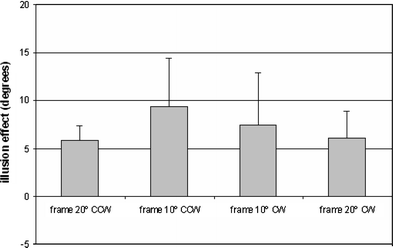 The effect of the “rod-and-frame” illusion on grip planning in a ...