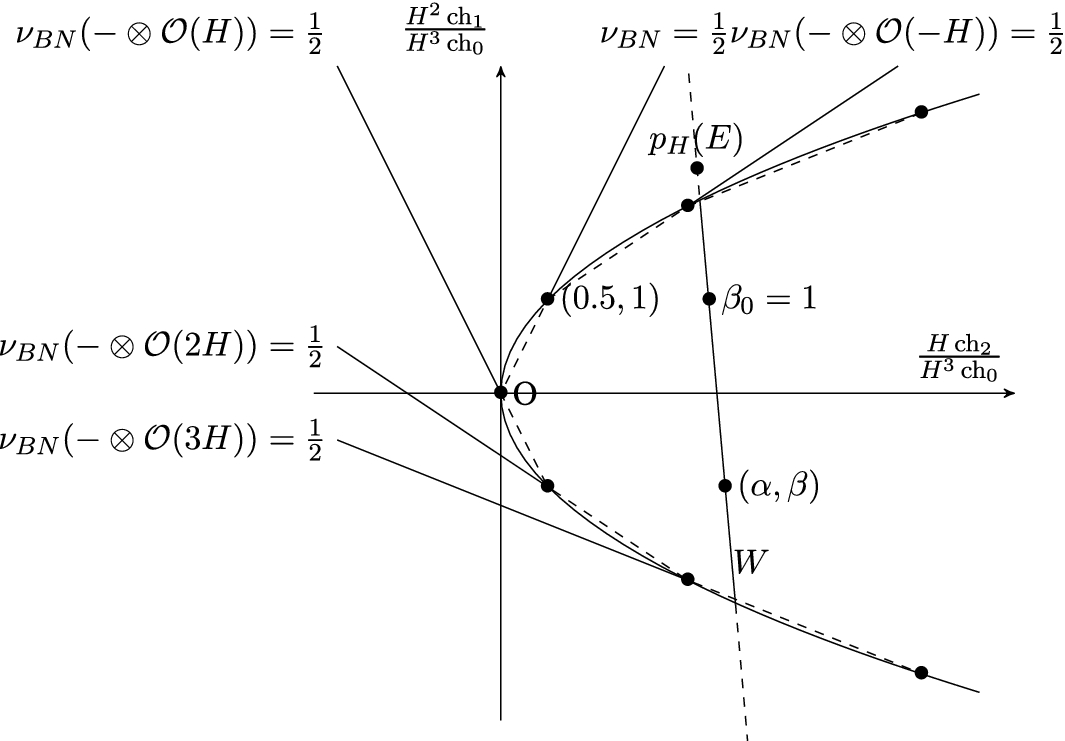 On stability conditions for the quintic threefold | SpringerLink