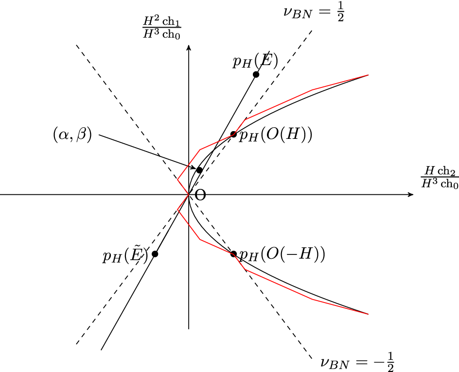 On stability conditions for the quintic threefold | SpringerLink