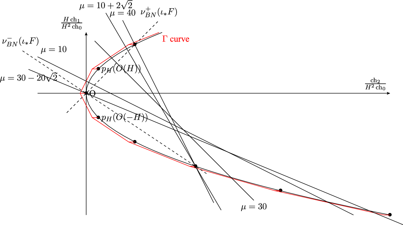 On stability conditions for the quintic threefold | SpringerLink