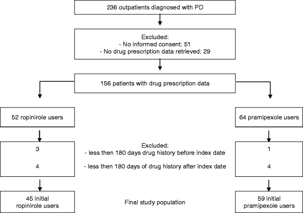 Discontinuation of ropinirole and pramipexole in patients with ...