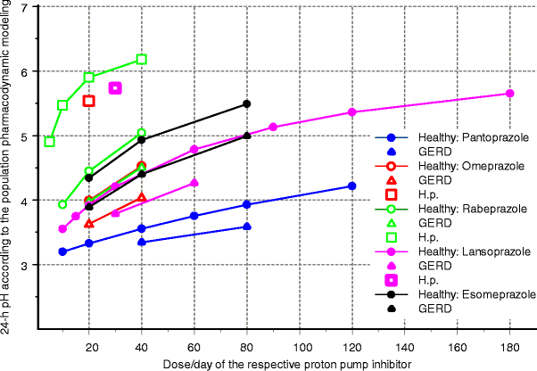 Relative potency of proton-pump inhibitors—comparison of effects on ...