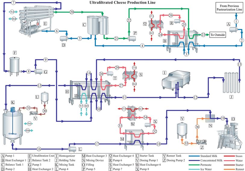 Exergy analysis of an industrial-scale ultrafiltrated (UF) cheese ...