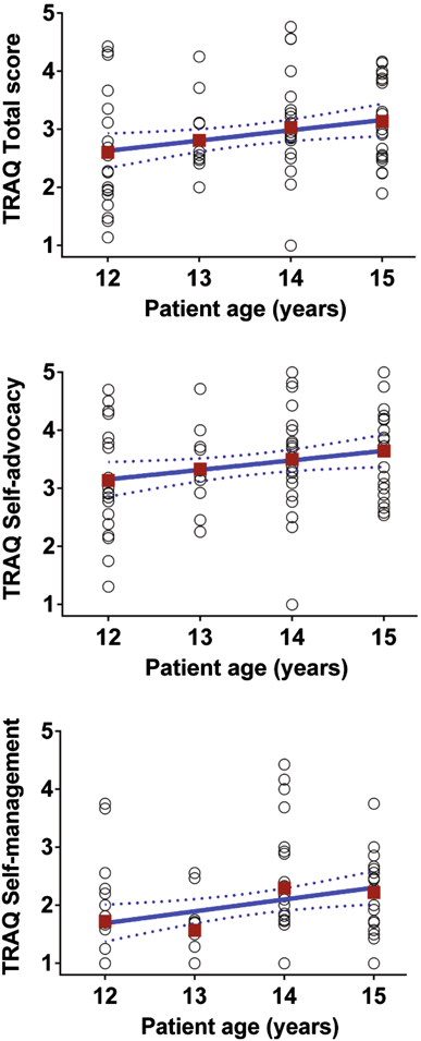 Readiness for Transition to Adult Health Care for Young Adolescents ...