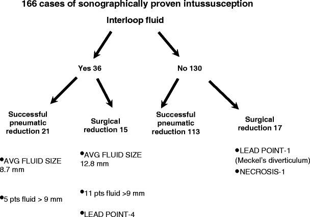 Interloop fluid in intussusception: what is its significance ...